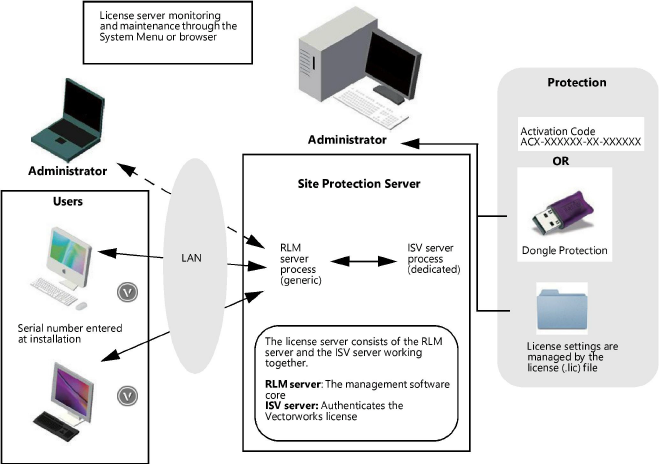 De Vectorworks Site Protection Server